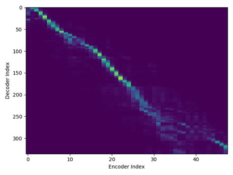 Vertical Attention During Training · Issue 2295 · Espnetespnet · Github