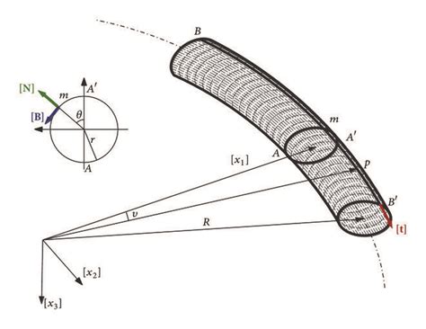 Geometry And Parameters Of A Torus Download Scientific Diagram
