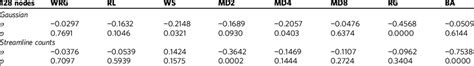 Relationship Between Mean Average Controllability And Modularity Q For