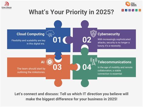 Prime Telecom On Linkedin Cloudcomputing Cybersecurity Ai Digitaltransformation Businessgrowth