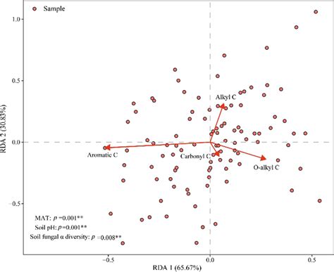 Ordination Biplot Diagrams For The Redundancy Analysis Rda Displaying