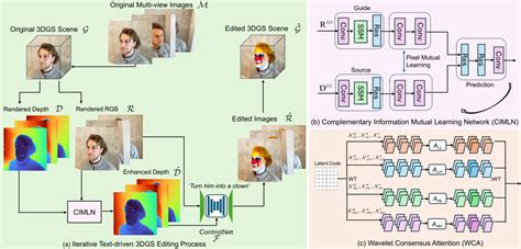 논문 리뷰 Advancing 3d Gaussian Splatting Editing With Complementary And Consensus Information