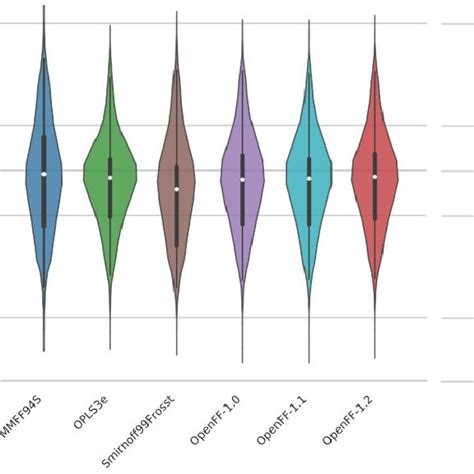 Violin Plots Of The Mean Signed Deviations Of Mm Conformer Energies