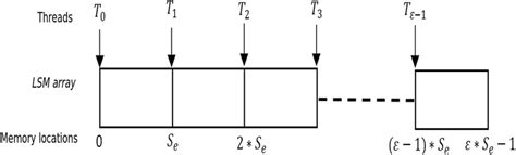 Lms Array Access Pattern In Ebe Method Download Scientific Diagram