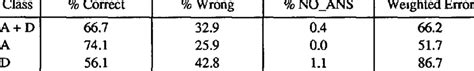 Sphinx Ii Speech Recognition Results Download Table