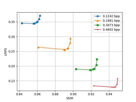 Shows Perception Distortion Trade Off In Terms Of Lpips And Psnr Download Scientific Diagram