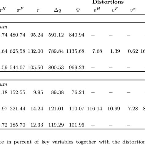 Unconditional Variance In Percent And Loss A Download Table