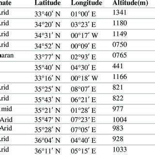 Geographical Coordinates Of The Weather Stations Used In This Study