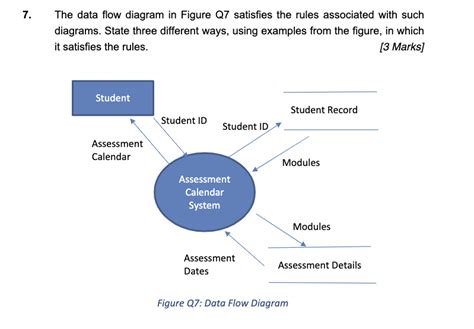 Solved 7 The Data Flow Diagram In Figure Q7 Satisfies The Chegg Com