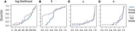 Empirical Cumulative Distributions Of Estimated Parameters Across Download Scientific Diagram