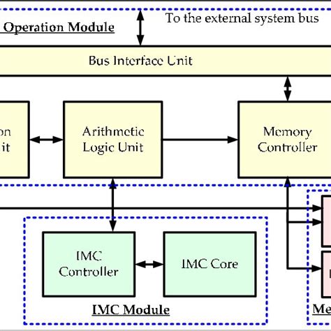 Pdf A Risc V Processor With Area Efficient Memristor Based In Memory Computing For Hash
