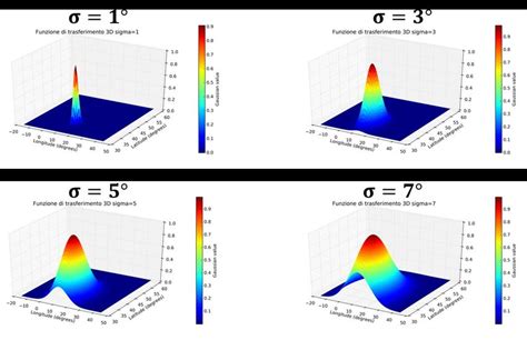 4 three dimensional representation of the gaussian radial basis