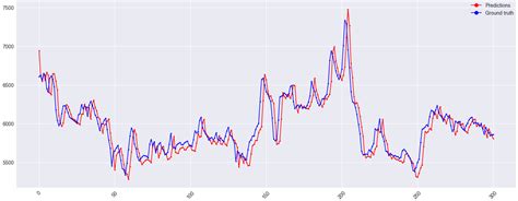 Python Lstm Having A Systematic Offset Between Predictions And Ground