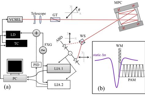 Figure 1 From Faraday Rotation Spectroscopy Based On Permanent Magnets For Sensitive Detection
