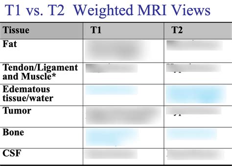 Radiology T Vs T Diagram Quizlet