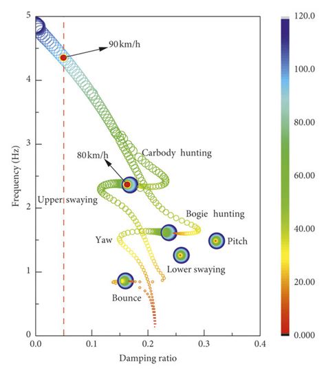 Root Locus Diagrams Of Vehicle Dynamic Model Simulation A Equivalent