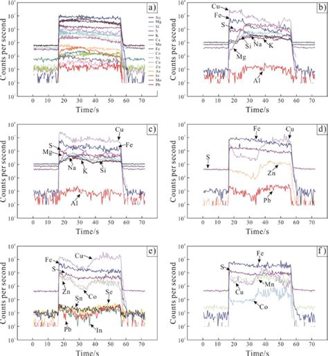 Time Resolved La Icp Ms Analytical Signals A Signals Of Pyrite Where