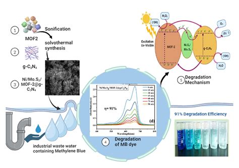 Advanced Nixmosxmof 2g C3n4 Carbon Nanostructures For The Effective