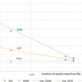 Effects Of Different Compression Algorithms On Selective Reading Download Scientific Diagram