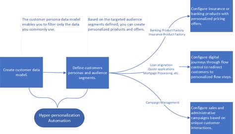 Hyper Personalization Automation