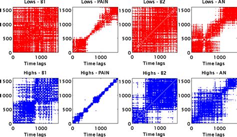 9 Recurrence Plots Plots Of A High Upper Panels And Of A Low Download Scientific Diagram