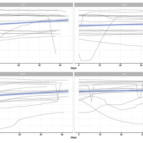 Individual Mapping Trajectories And Mean Trajectory Of Perceived