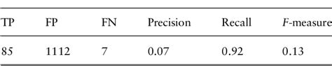 Table 3 From Transfer Learning Based Deep Cnn For Segmentation And