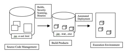 consider deployment automation to add business value faster cmcrossroads