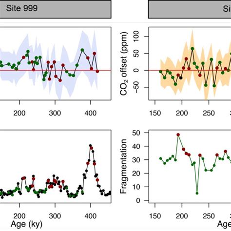 Top Panels Co2 Offset Defined As Offset Co2d11b Derived Co2ice