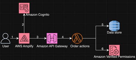 Use Amazon Verified Permissions for fine-grained authorization at scale ...