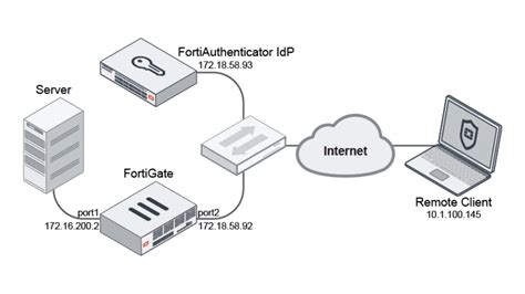 Solving The Problem Unable To Obtain Ssl Vpn Tunnel Ip Address