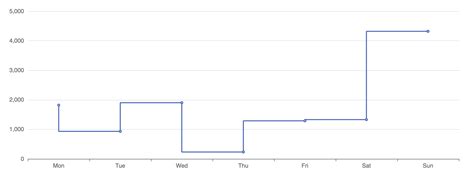 Stepped Line Chart · Issue 937 · Evidence Devevidence · Github