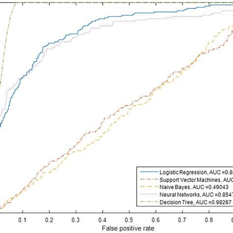 An Arbitrary Receiver Operating Characteristic Curve Plot For Training