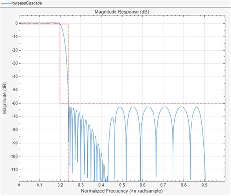 Ifir Interpolated Fir Filter Design Matlab