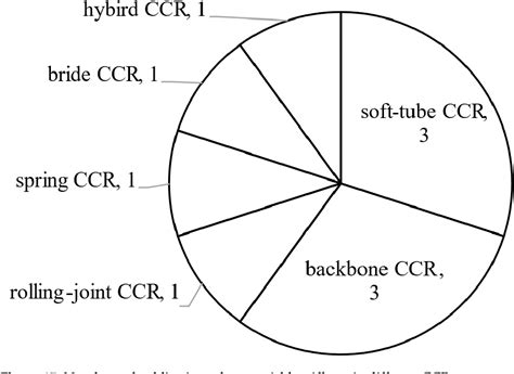 Figure 1 From Current Trends And Prospects In Compliant Continuum Robots A Survey Semantic