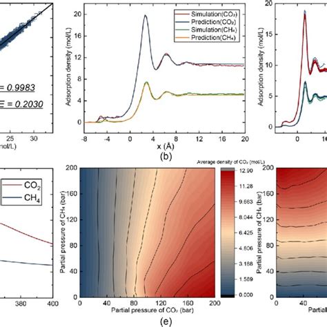 A Machine Learning Model Predictive Performance Evaluation B