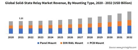 솔리드 스테이트 릴레이 시장 규모 및 점유율 분석 보고서 2032