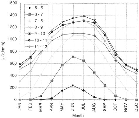 Monthly Average Hourly Diffuse Solar Radiation Between 5 00 And 12 00 H Download Scientific