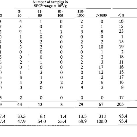 Standard Plate Counts And Coliform Counts Of Luncheon Meats Download Scientific Diagram