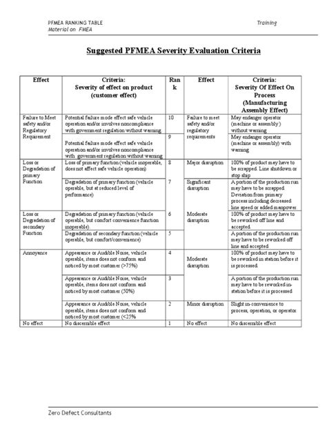 Pfmea Ranking Table Pdf Systems Engineering Business
