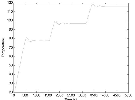 Figure 14 Implementation Of Matlab Simulink Based Real