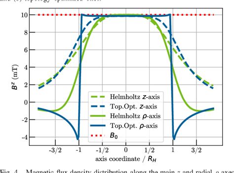 Figure 1 From Exploring Beyond The Helmholtz Coils For Uniform Magnetic Field Generation With