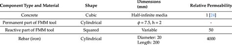 General Parametric Set Up For All Objects Involved In All Three