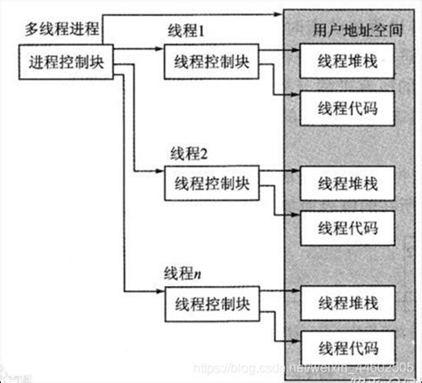linux线程详解（概念、原理、实现方法、优缺点） 线程 linux csdn博客