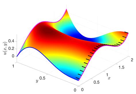 The Multivariate Theory Of Functional Connections Theory Proofs And Application In Partial