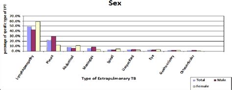 Distribution Of Types Of Extrapulmonary TB By Sex Download Scientific Diagram