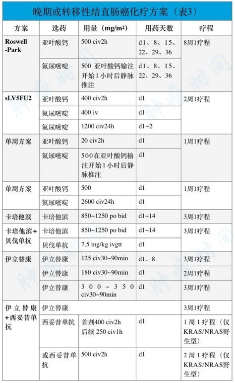 晚期／转移性结直肠癌化疗方案 Nccn 指南速查 丁香园