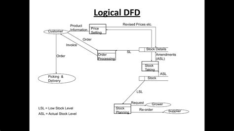 Software Engineering Methods 4 System Options Youtube