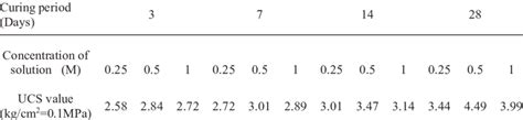 UCS Values Of Treated Specimens Download Scientific Diagram