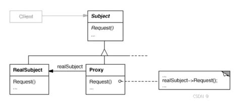 设计模式之代理模式 Csdn博客 设计模式之代理模式 Csdn博客